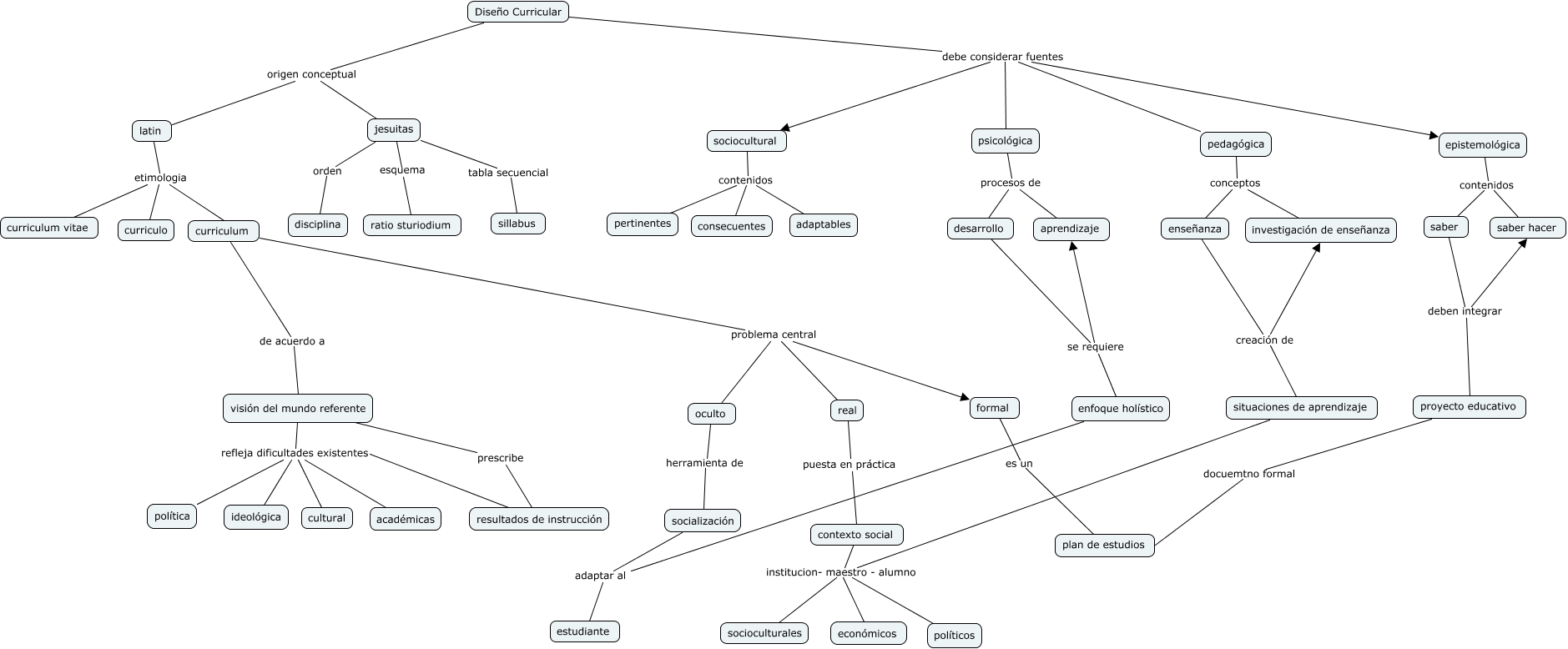 DISEÑO CURRICULAR - ¿Cuáles son los aspectos que integran el diseño y la evalaución curricular?